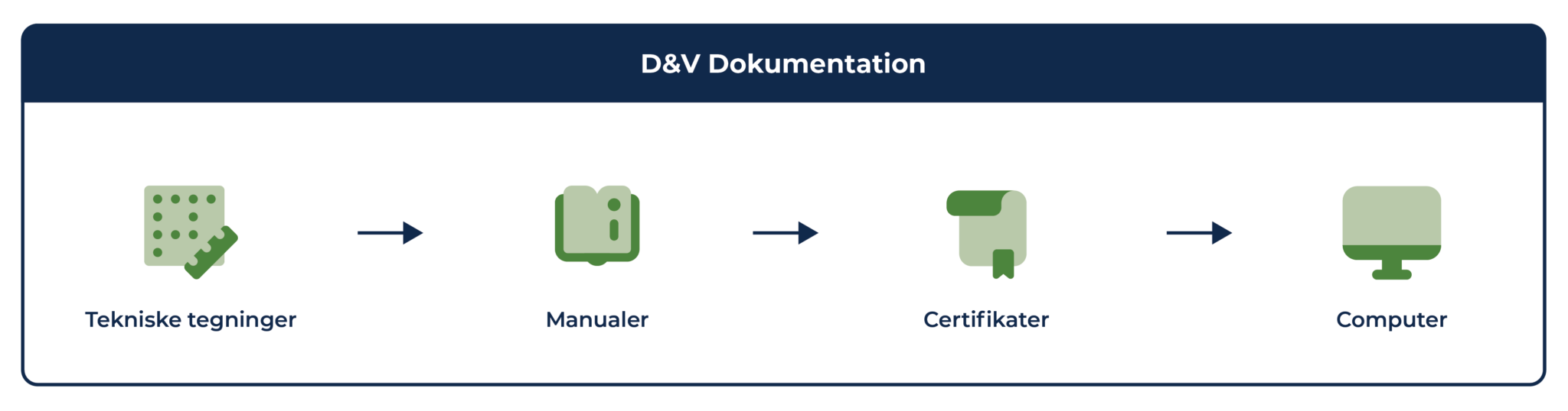 Hvordan får jeg styr på D&V dokumentation? | INEXTIA CMMS