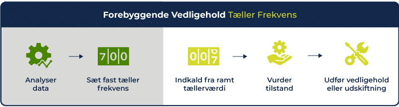Hvad er de 4 typiske typer af vedligehold på tværs af brancher?