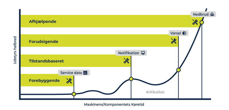 Hvad er de 4 typiske typer af vedligehold på tværs af brancher?
